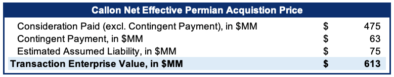 Callon’s Recent Acquisition Implies Further Upside For Vital Energy ...