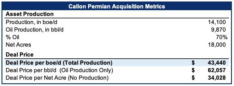 Callon’s Recent Acquisition Implies Further Upside For Vital Energy ...