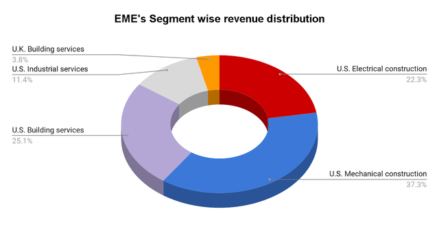EMCOR Group Stock: Good Growth Prospects But Expensive (NYSE:EME ...