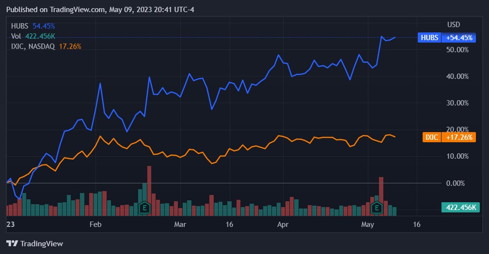 HubSpot Is Still Going Strong (NYSE:HUBS) | Seeking Alpha