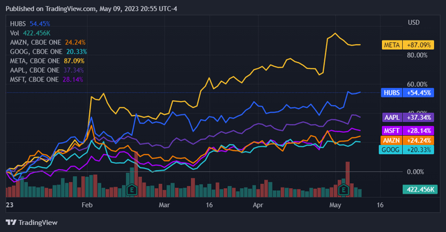 HubSpot Is Still Going Strong (NYSE:HUBS) | Seeking Alpha