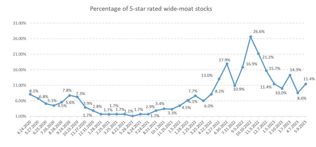 International Wide-Moat Stocks On Sale - The May 2023 Heat Map ...