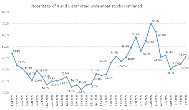 U.S. Wide-Moat Stocks On Sale - The May 2023 Heat Map | Seeking Alpha