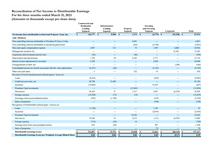 Starwood Property: This 11.5% CRE Yield Is Now A Steal (NYSE:STWD ...