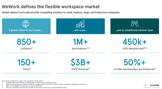 WeWork: Business Model Doesn't Work (NYSE:WE) | Seeking Alpha