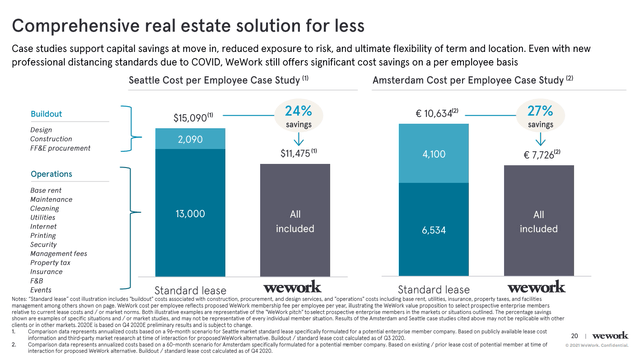 WeWork: Business Model Doesn't Work (NYSE:WE) | Seeking Alpha