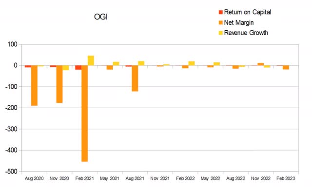 Organigram Is Almost There (NASDAQ:OGI) | Seeking Alpha
