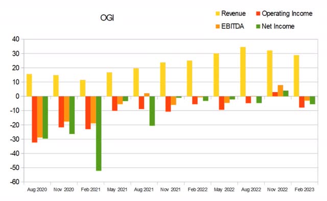Organigram Is Almost There (NASDAQ:OGI) | Seeking Alpha