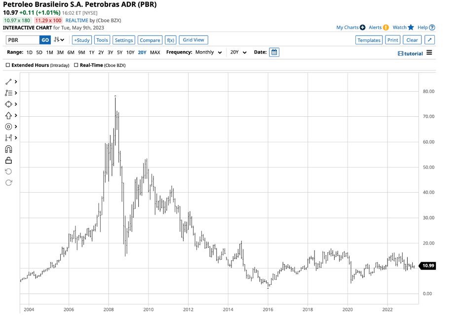 Petrobras Stock: Catching Up After 2022 Underperformance (NYSE:PBR ...