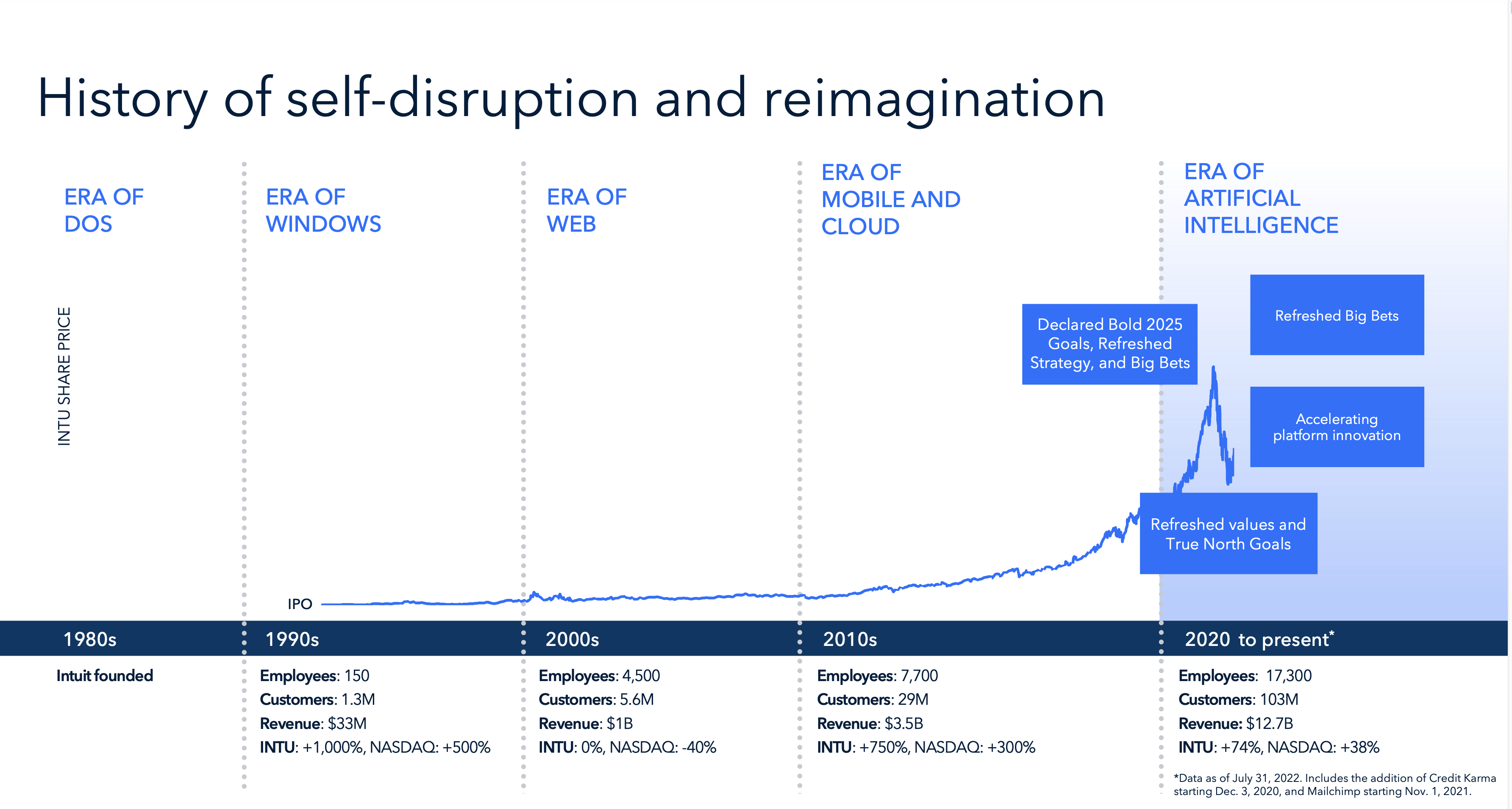 Intuit Has Been A Long-Time Proponent Of AI (NASDAQ:INTU) | Seeking Alpha