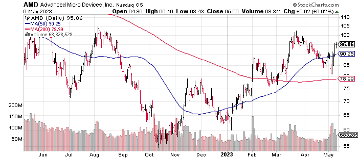 AMD Stock Is Ready To Set Sail Via AI Tailwinds (NASDAQ:AMD) | Seeking ...