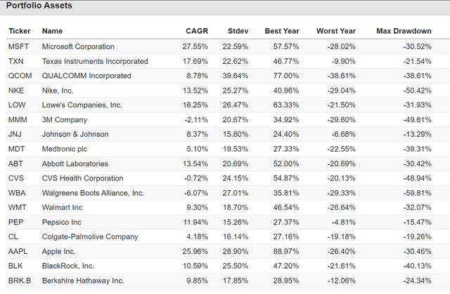 The Dividend Growth Portfolio, 8 Years Later | Seeking Alpha