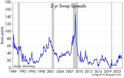 Swap And Credit Spreads Still Say No Recession | Seeking Alpha