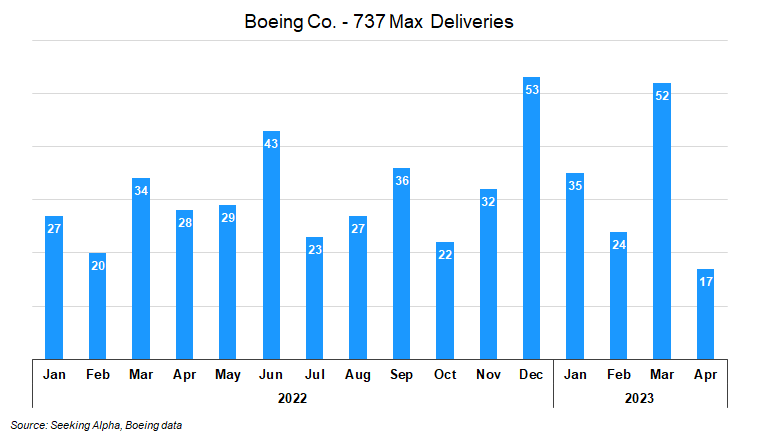Boeing’s plane deliveries fall in April on 737 Max snags (NYSE:BA) | Seeking Alpha