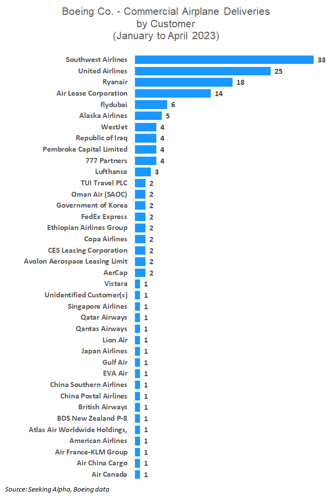 Boeing’s plane deliveries fall in April on 737 Max snags (NYSE:BA) | Seeking Alpha