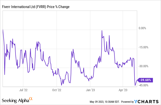 Fiverr Q1 Earnings Preview: What To Look For (NYSE:FVRR) | Seeking Alpha