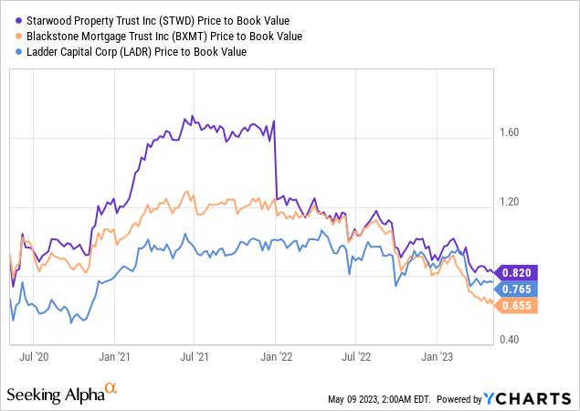 Starwood Property: This 11.5% CRE Yield Is Now A Steal (NYSE:STWD ...
