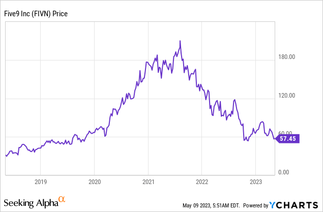Five9 Stock: Hard To Justify The Price (NASDAQ:FIVN) | Seeking Alpha