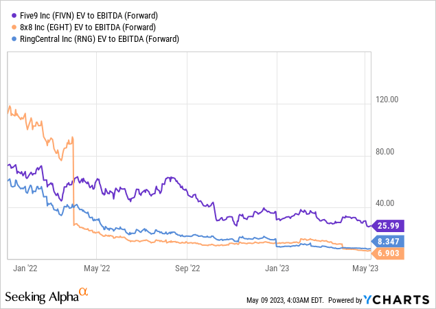Five9 Stock: Hard To Justify The Price (NASDAQ:FIVN) | Seeking Alpha