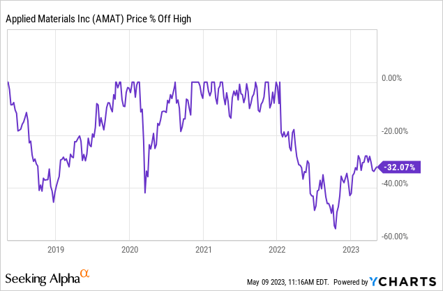 Applied Materials: A Peter Lynch Chip Play (NASDAQ:AMAT) | Seeking Alpha