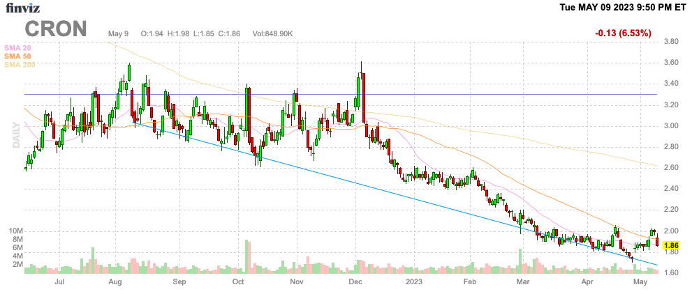 Cronos Group Q1 2023 Earnings: Cannabis Bank (NASDAQ:CRON) | Seeking Alpha