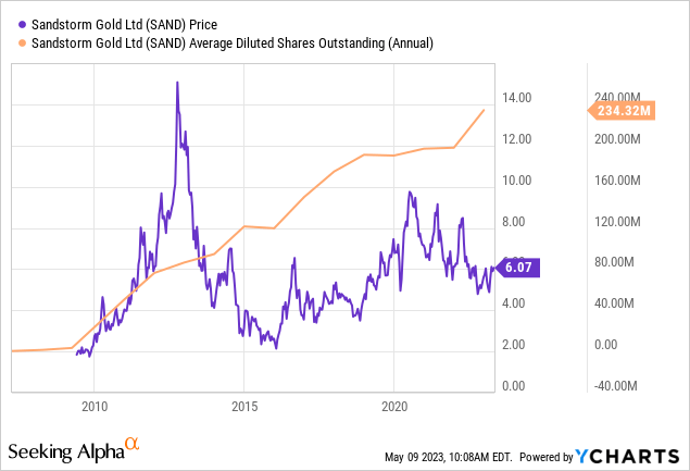Sandstorm Gold: The High Cost Of Missed Opportunities (NYSE:SAND ...