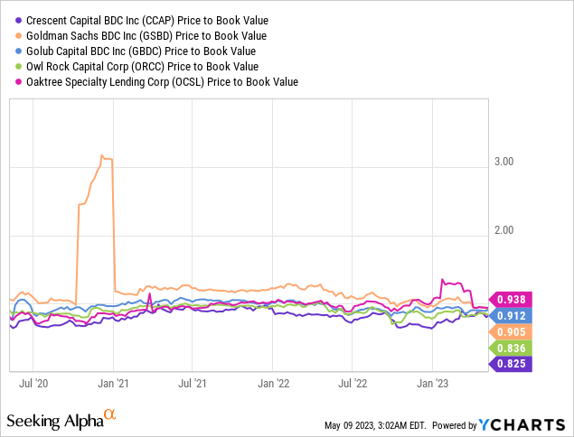 Crescent Capital: Get A Covered 12.1% BDC Yield And A Catalyst (NASDAQ ...