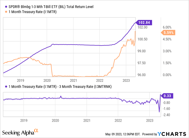 BIL: Potential Treasury Bill Reactions To The Government Default ...