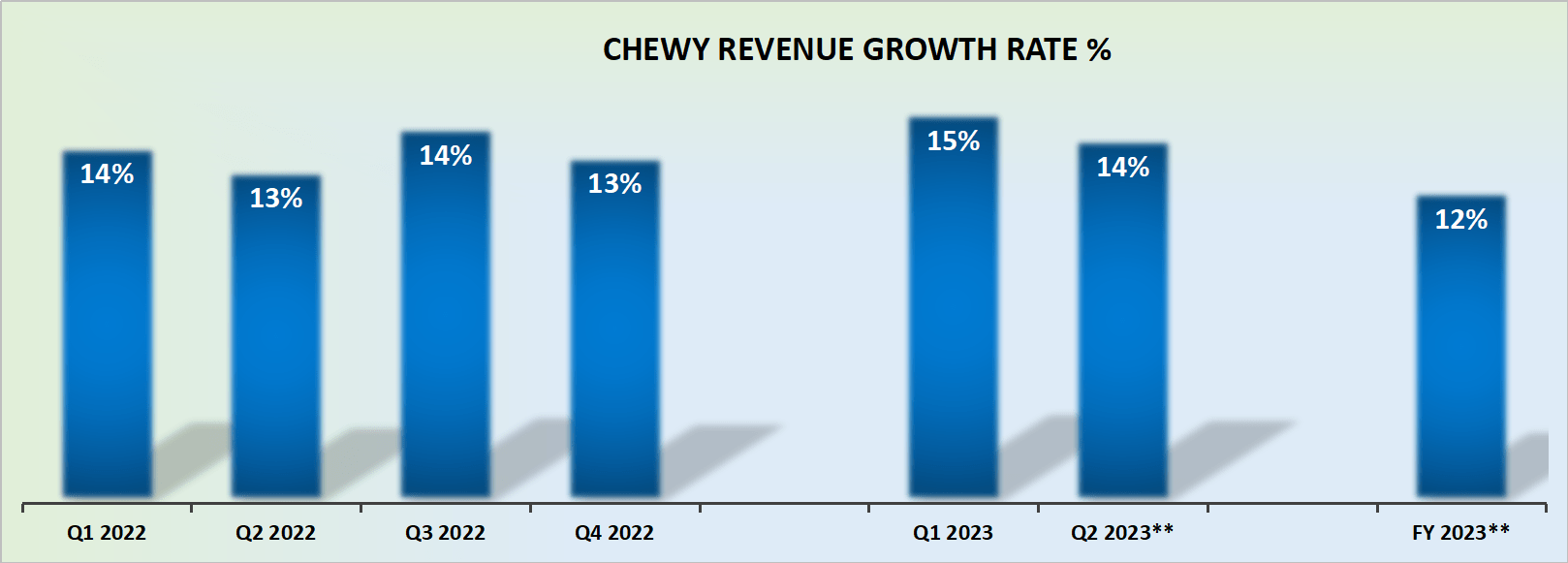 Chewy Earnings: FCF Massively Jumps, Buy This Stock (NYSE:CHWY ...
