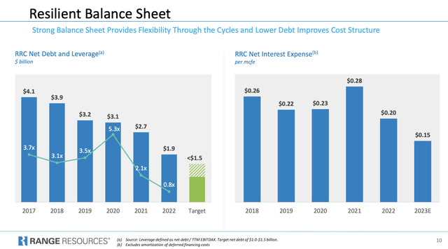 Why Range Resources Might Double (NYSE:RRC) | Seeking Alpha