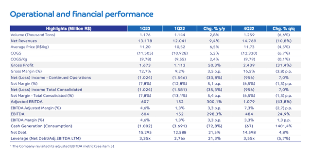 BRF S.A. Stock: 2023 Improvements (NYSE:BRFS) | Seeking Alpha