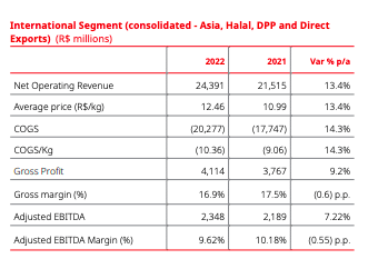 BRF S.A. Stock: 2023 Improvements (NYSE:BRFS) | Seeking Alpha