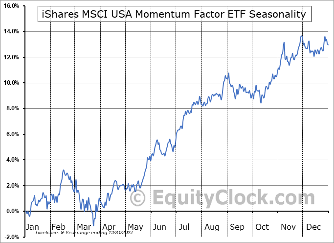 MTUM's Rebalance Unveiled: Nvidia Now The Top Holding (BATS:MTUM ...