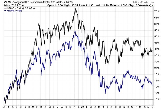 MTUM's Rebalance Unveiled: Nvidia Now The Top Holding (BATS:MTUM ...