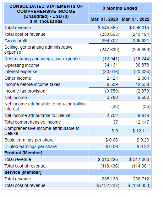 Deluxe Is Still All About Debt (NYSE:DLX) | Seeking Alpha