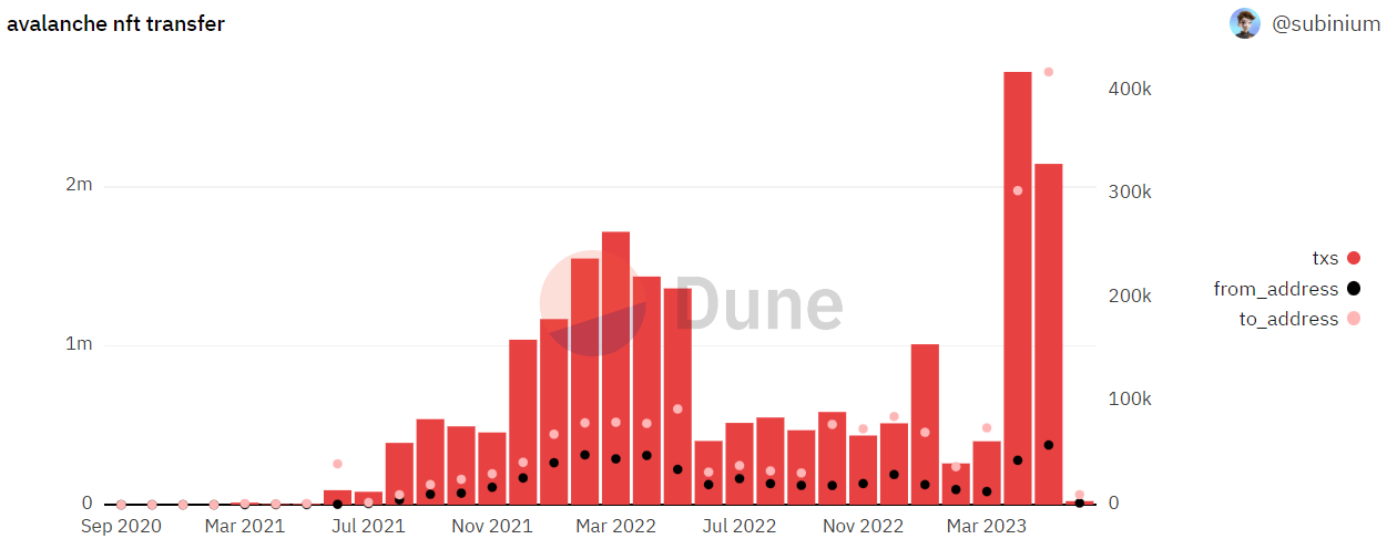 Avalanche: A Fundamental Divergence From Price (AVAX-USD) | Seeking Alpha
