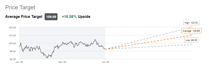 Raytheon (RTX) Stock: Use Price Weakness To Build Position | Seeking Alpha