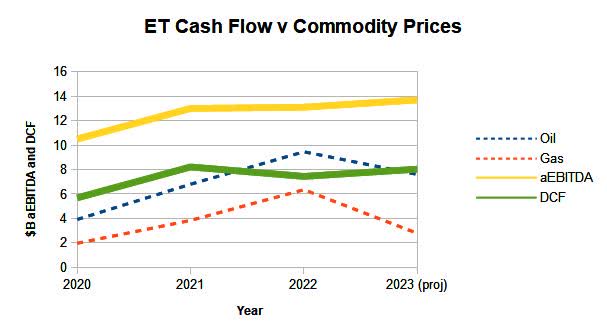 Energy Transfer: Understanding Various Flavors Of Cash Flow (NYSE:ET ...