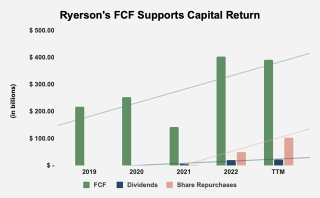 Reinforce Your Portfolio With Ryerson (NYSE:RYI) | Seeking Alpha