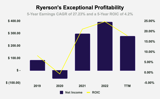 Reinforce Your Portfolio With Ryerson (NYSE:RYI) | Seeking Alpha