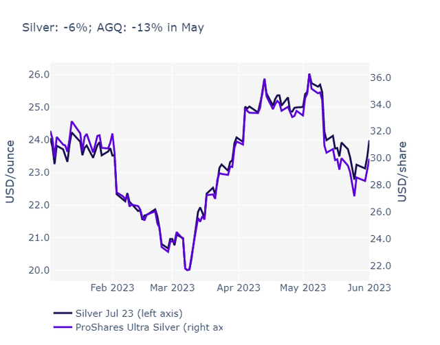 AGQ: Unleashing The Silver Boom (NYSEARCA:AGQ) | Seeking Alpha