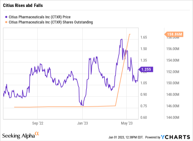 Citius Pharmaceuticals Stock: Steer Clear From This One (CTXR) | Seeking Alpha
