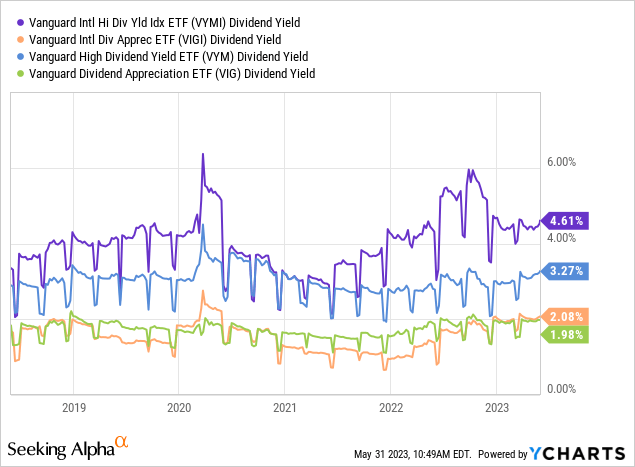 VIGI Vs. VYMI: Which Dividend ETF Is The Better Buy? | Seeking Alpha
