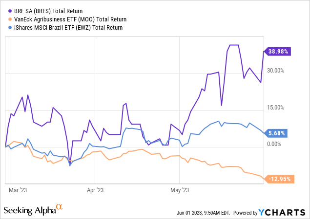 BRF S.A. Stock: 2023 Improvements (NYSE:BRFS) | Seeking Alpha