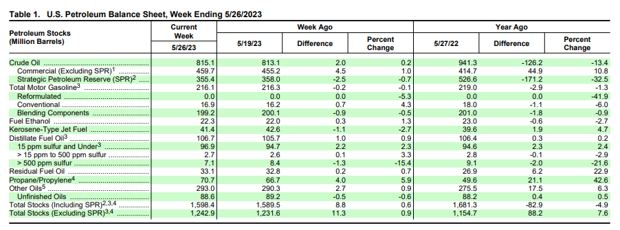 Crude inventory increased by 4.5M barrels for week ended May 26 - EIA ...