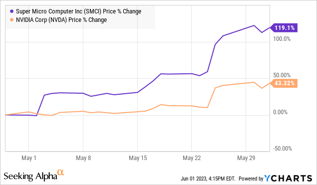 Super Micro Computer: Time To Take Profits (NASDAQ:SMCI) | Seeking Alpha