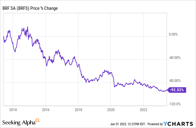 BRF S.A. Stock: 2023 Improvements (NYSE:BRFS) | Seeking Alpha