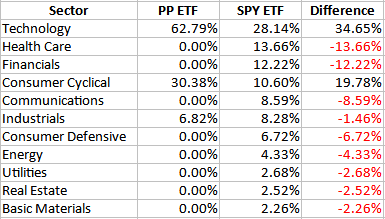 Pricing Power ETF Vs. Standard S&P 500 ETF (NYSEARCA:PP) | Seeking Alpha