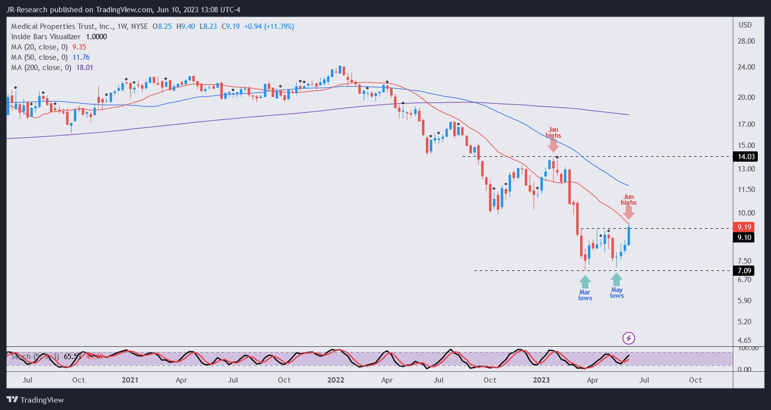 Medical Properties Trust Stock: Rising Higher Above The Noise (NYSE:MPW ...