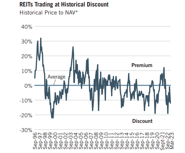 VNQ: Too Soon To Buy. Wait And See While You Enjoy The Higher Dividend Yield | Seeking Alpha